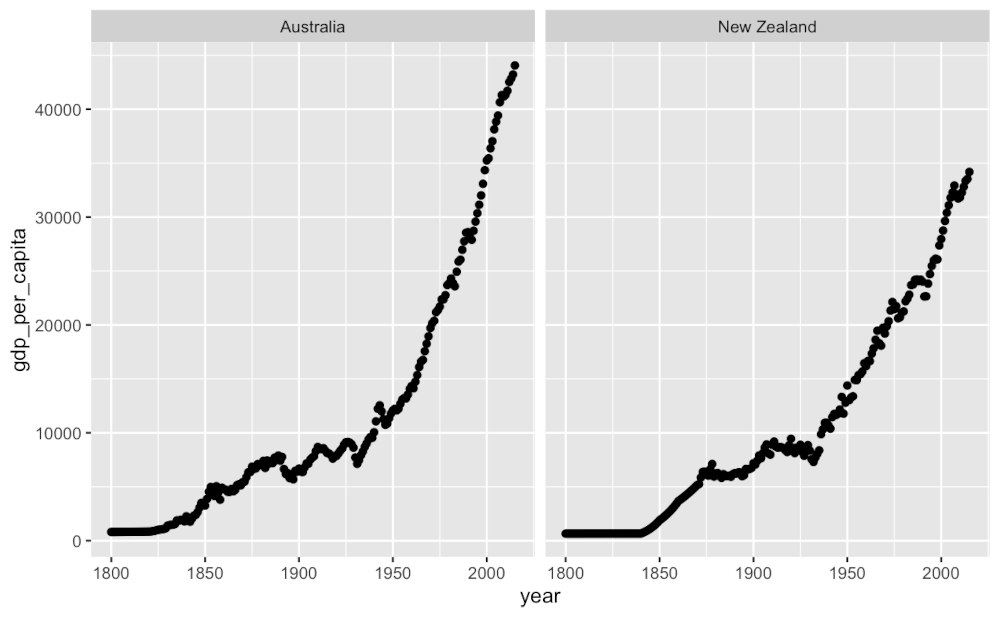 tidyverse - advanced data manipulation, exploration and visualization - Data Science Workbook