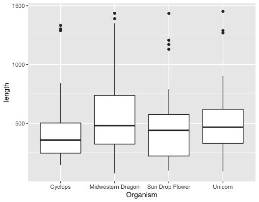 Creating boxplots in R - Data Science Workbook