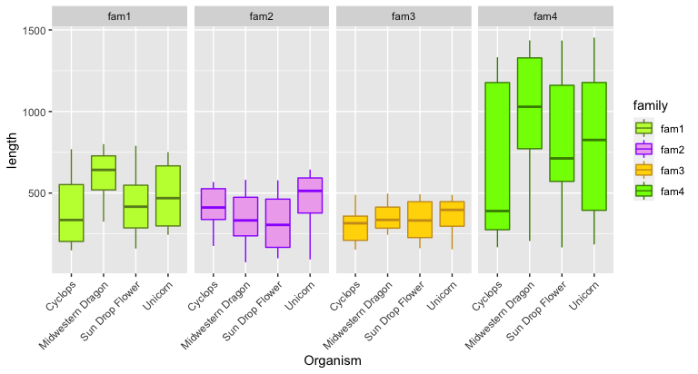 Creating boxplots in R - Data Science Workbook